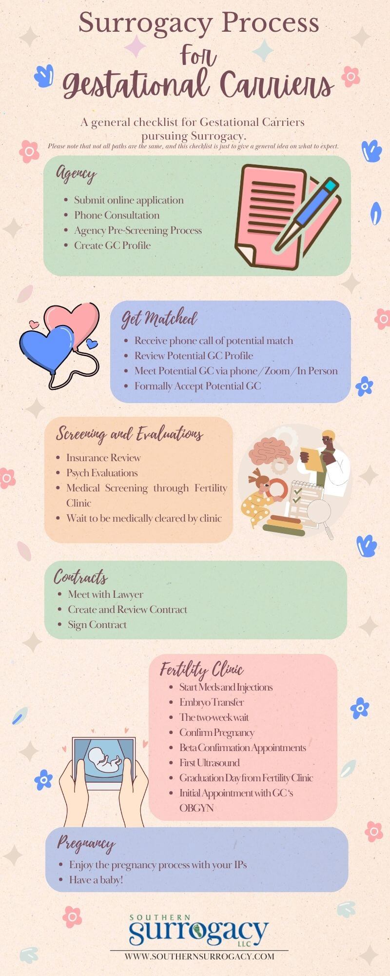 The Surrogacy Process for Gestational Carriers